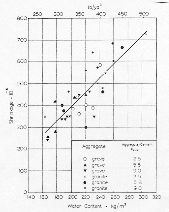 Linear relationship Linear relationship